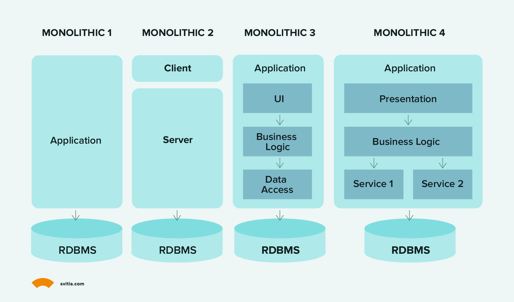 Microservices vs Monolithic Architecture ᐈ a Full Guide Microservices vs Monolithic Architecture ᐈ a Full Guide
